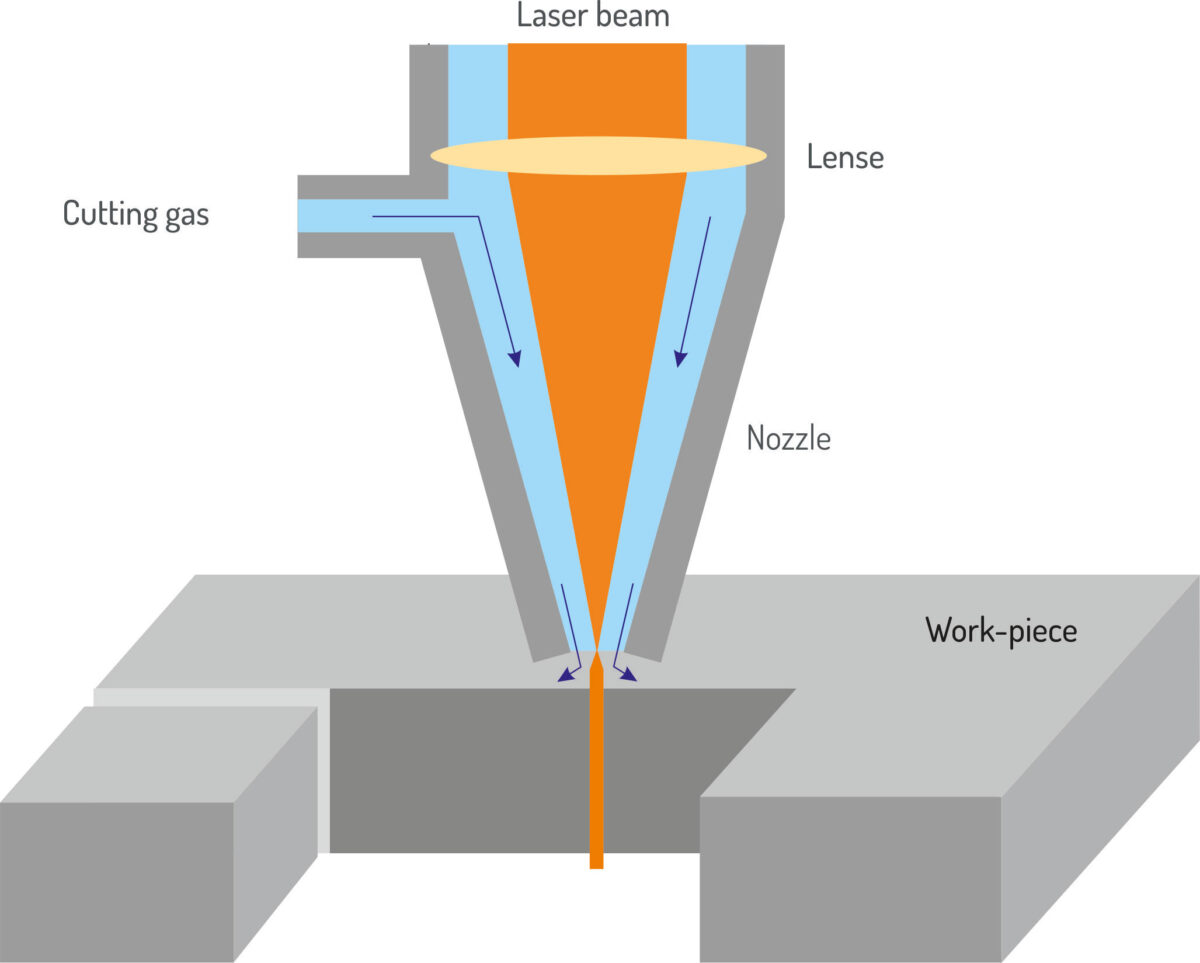 Laser Cutting Machine For Metal：Process, Types, Price